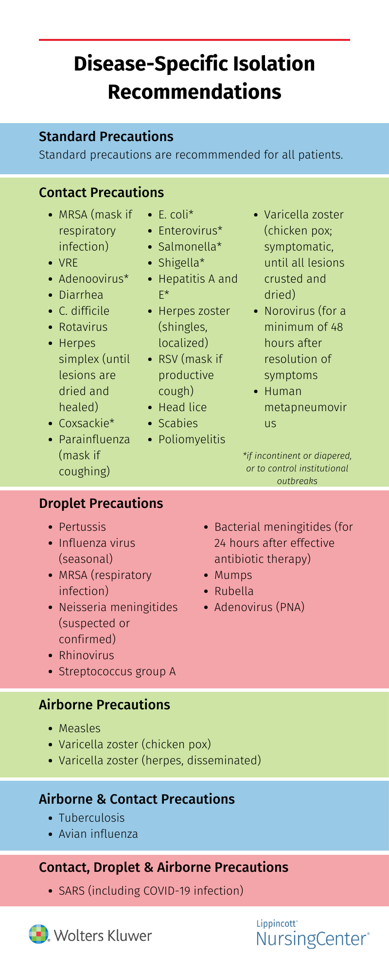 Transmission-based isolation precautions for common pathogens