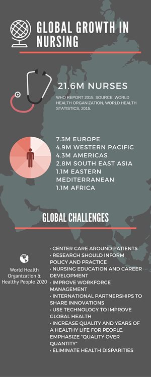 Global Growth in Nursing: Macro Trends in Nursing 2016 | Nursing Blog ...
